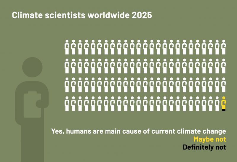 Ratios: Climate scientists worldwide 2025 | Cartoon Movement